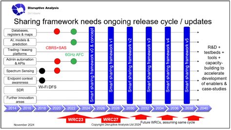 Evolving Sensing For Spectrum “sharing Native”