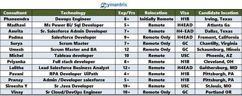 hotlist qaautomation mainframedeveloper c2crequirements c2cjobs