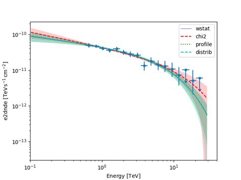 Spectral Analysis — Gammapy Vxyz