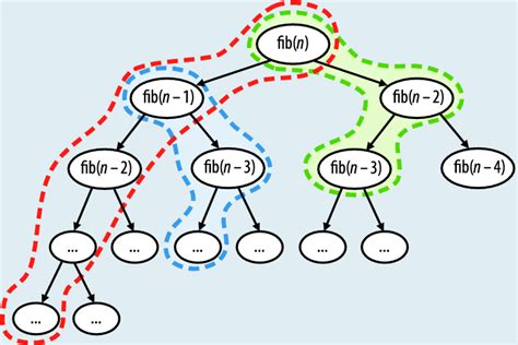 Scheduling Work Through Work Stealing Execution Of The Cilk Program In