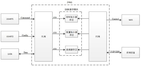 一种基于fpga的wifi通信系统