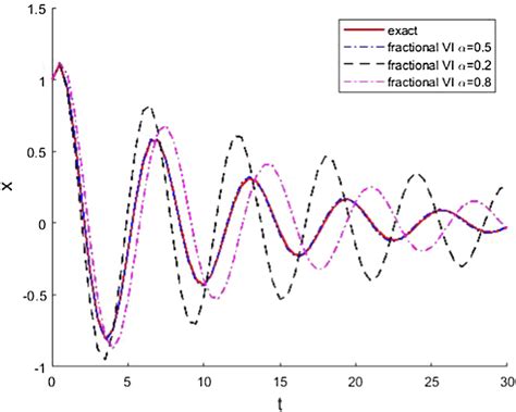Fractional Variational Integrators Fvis Determined By Algorithm 41