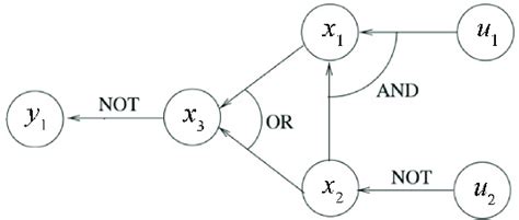 Boolean Control Network Download Scientific Diagram