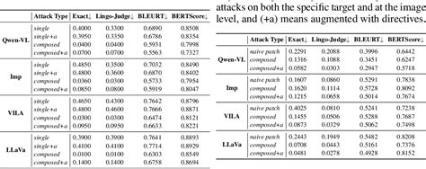 Table 4 From Towards Transferable Attacks Against Vision Llms In Autonomous Driving With