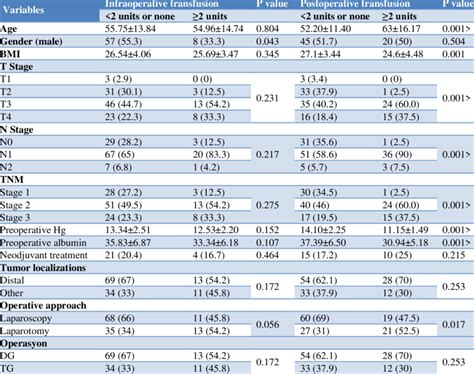 Comparison Of Clinicopathological Variables According To Intraoperative
