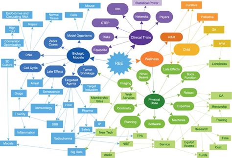 Robin And Robin Collaborate On Radiation Therapy Jeffrey Buchsbaum Posted On The Topic Linkedin