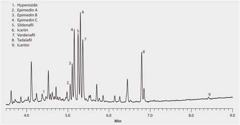 HPLC Analysis Of Horny Goat Weed Extract Adulterated With Erectile Dysfunction Drugs On Ascentis