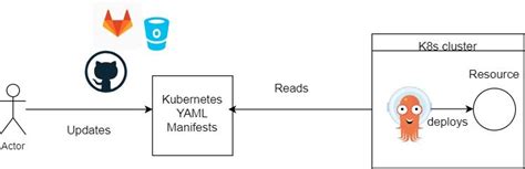 varshil desai on linkedin devops gitops argocd devopsengineer