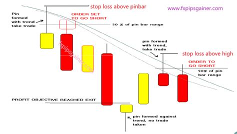 Dark Cloud Cover And Piercing Line Candlestick Pattern Forex Trading
