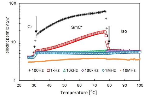The Real Part ε Of The Electric Permittivity As A Function Of
