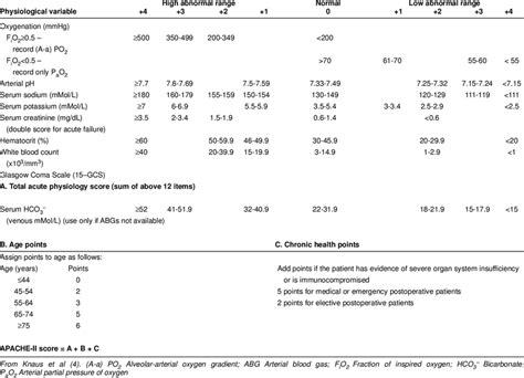 Continued Apache Ii System Download Table Continued Apache Ii System Download Table