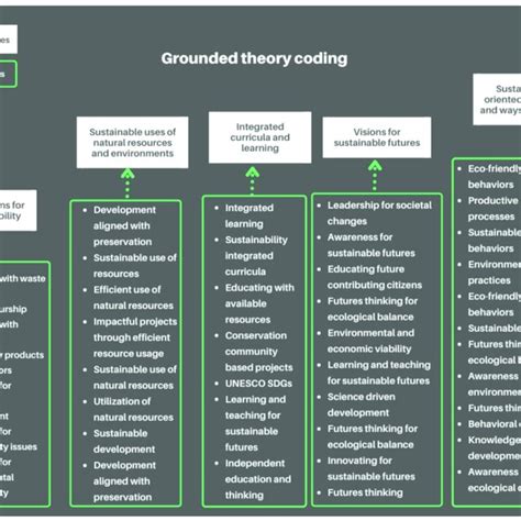 The Resulting Configuration From Grounded Theory Coding White Bulleted