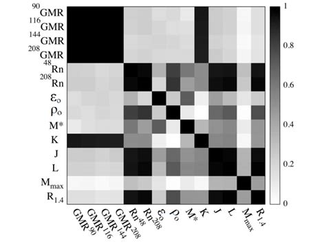Graphical Representation Of The Correlation Coefficients Between 14