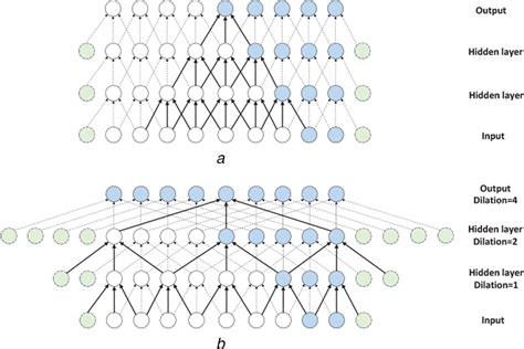 Diagram Of Two Kinds Of One‐dimensional Cnns A One‐dimensional Cnn