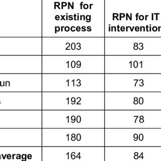 RPN Scores For Current Process Download Table