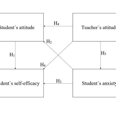 Explanatory Model On Performance In Mathematics Download Scientific Diagram