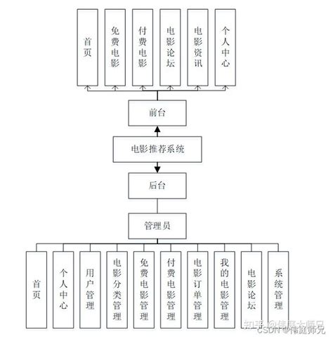 电影推荐 基于ssm＋vue的电影推荐系统的设计与实现 源码 数据库 文档 知乎