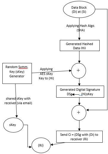 1 Digital Signature Implementation Using Sha1 And Aes Download