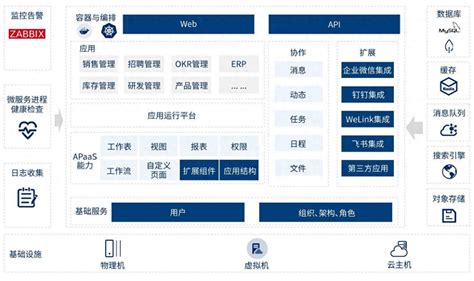 低代码 无代码平台：加速应用开发的工具 无代码平台 make csdn博客