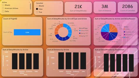 ️ airline delay analysis dashboard unlock insights into flight