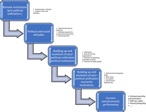 Inter Temporal And Causal Connections Between Remote Institutions Download Scientific Diagram