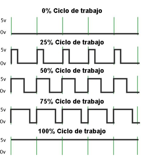 PROYECTOS DE TECNOLOGÍA Salidas analógicas PWM en Arduino