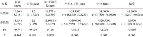 The Difference Of Ct Quantitative Indexes Between Benign Group And Download Scientific Diagram
