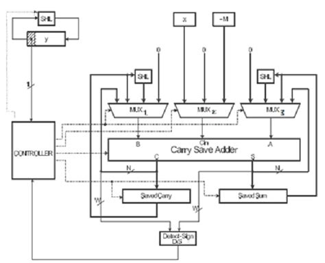 Modified Interleaved Modular Multiplier 1 Download Scientific Diagram