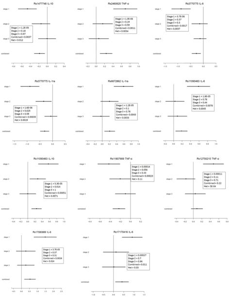 The X Axis Represents The Estimated Effect Sizes In Mean Differences Download Scientific