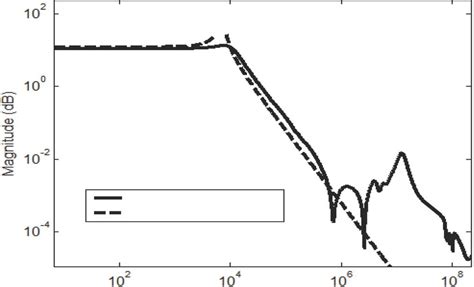 input to output transfer function with and without pcb parasitics