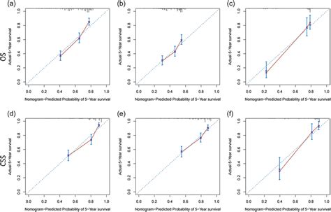 Nomogram Calibration Curves For Os And Css 5 Year Calibration Curves