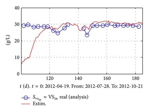 Estimates And Real Data From Laboratory Analysis With Ukf Standard