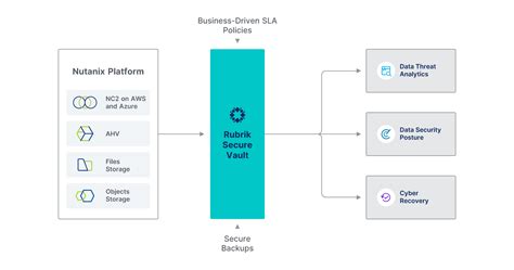 Rubrik and Nutanix Extend Partnership to Enhance Security for Nutanix Cloud Clusters (NC2) on ...