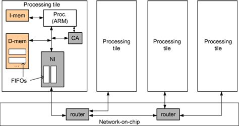 Figure 1 From Data Storage Exploration And Bandwidth Analysis For