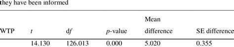 Independent Samples T Test Of Wtp By Comparing Information On Whether Download Scientific Diagram