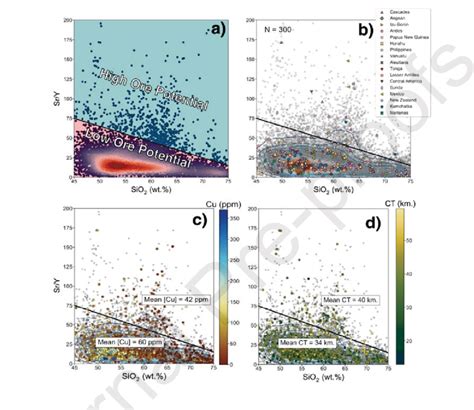 Sr Y Vs Sio 2 Plots Colored For Different Features Plots B And C Download Scientific