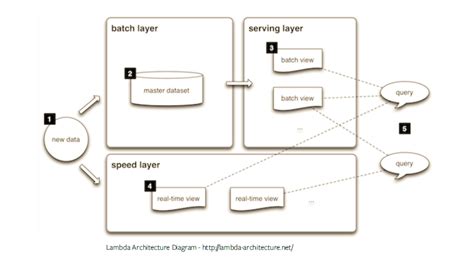 The Lambda Architecture Simplified InsideAI News