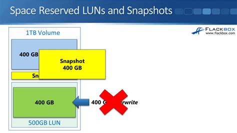 Netapp Lun Space Reservation And Fractional Reserve Flackbox