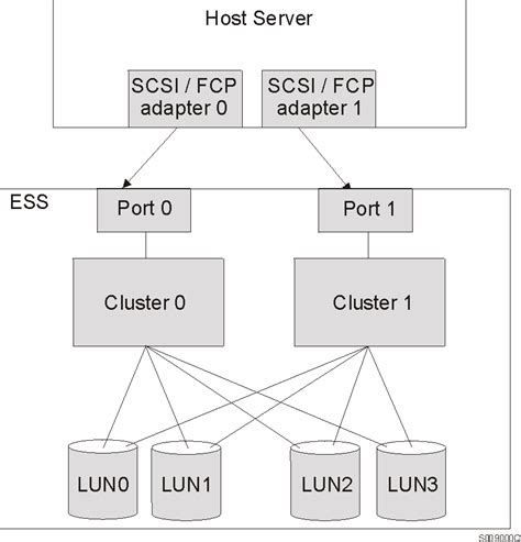 Ibm Subsystem Device Driver Installation And Users Guide