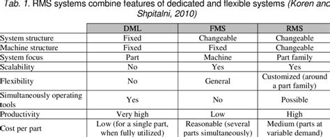 Because Of Its Key Features Reconfigurable Manufacturing Systems Download Table