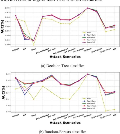 Figure 4 From Deepgfl Deep Feature Learning Via Graph For Attack Detection On Flow Based