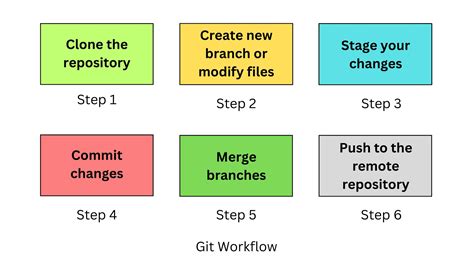 what is git and github difference between git and github workflow of git