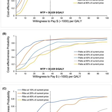 Markov Model Structure For Cost Effectiveness Analysis Markov Model