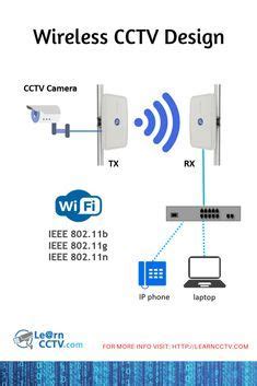 Wireless Ip Camera Setup Guide The Best Guide Ever Learn Cctv Artofit