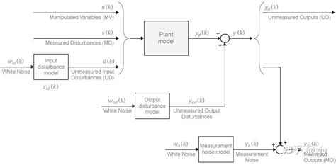 Mpc控制器结构示意图 好的参考 知乎