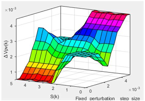 A Fuzzy Logical Based Variable Step Size Pando Mppt Algorithm For