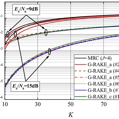 Pdf Comparative Performance Analysis Of G Rake Receivers With