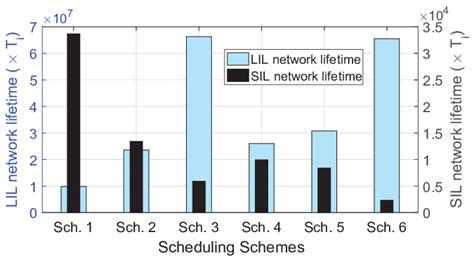 Network Lifetime Comparison Download Scientific Diagram