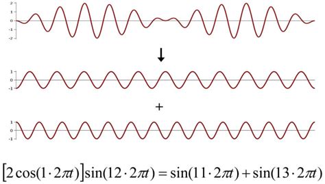 Fourier Decomposition Of A Signal Of Frequency 12 Hz With The Amplitude Download Scientific