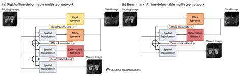 Applied Sciences Free Full Text A Multistage Rigid Affine Deformable Network For Three